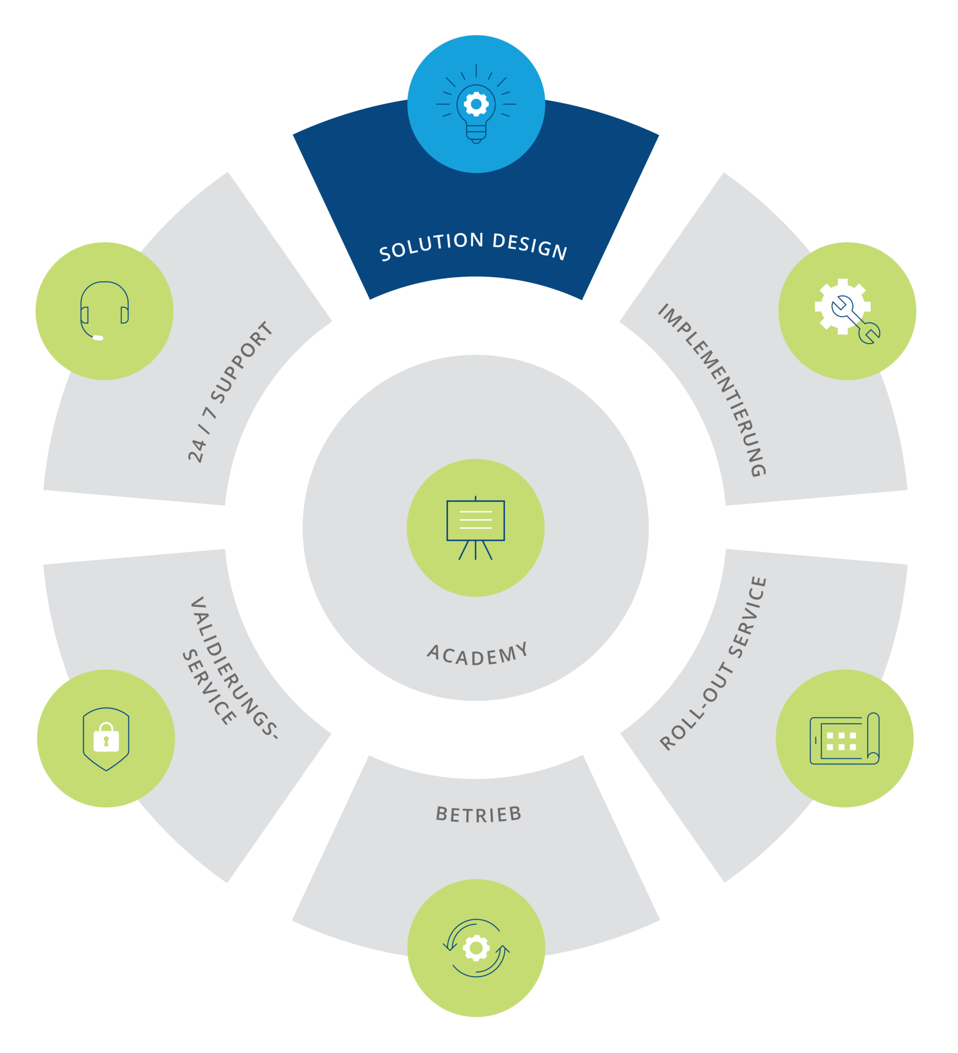 IT Solution Design für Unternehmen: Von der Idee zur skalierbaren ...