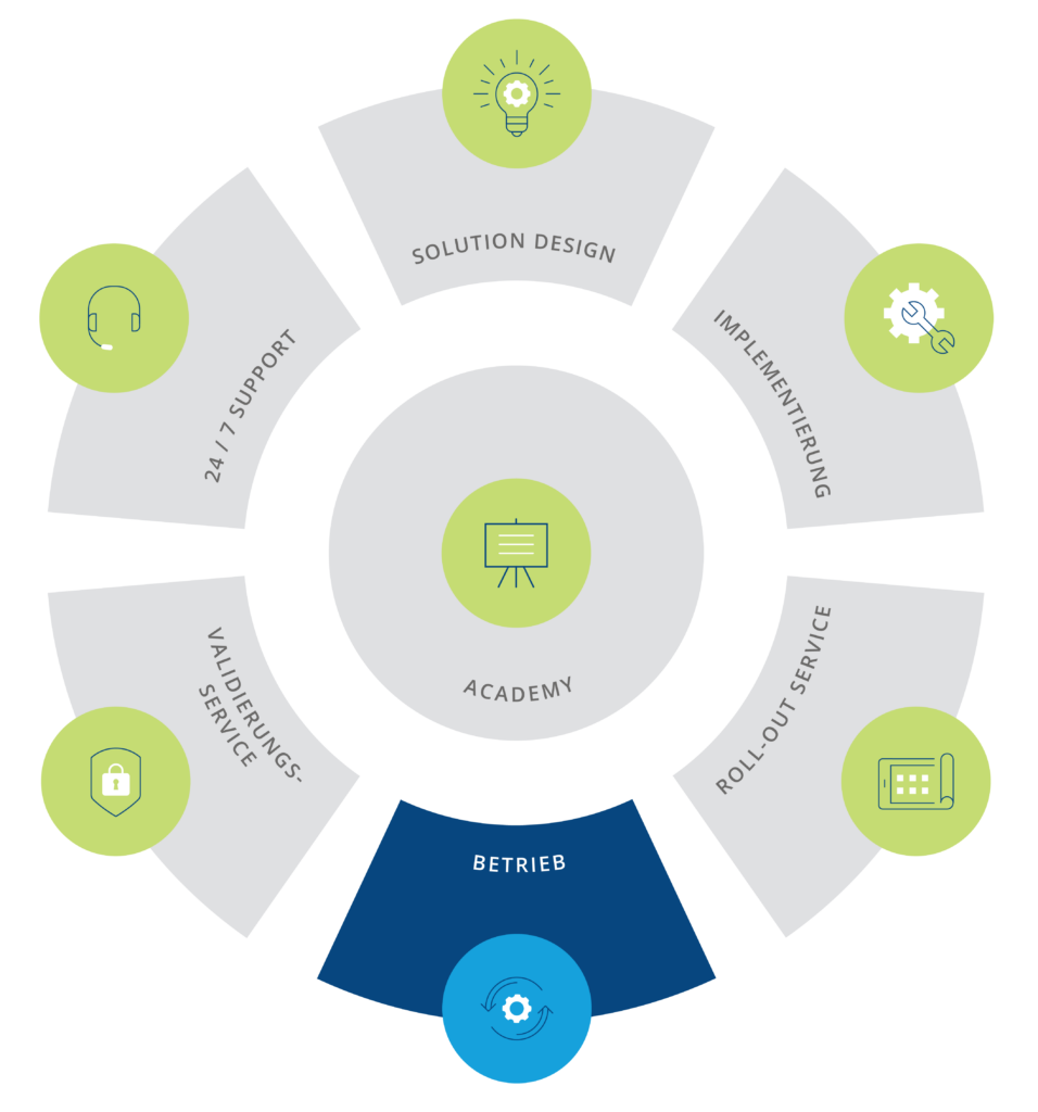 Application Management Services | soffico