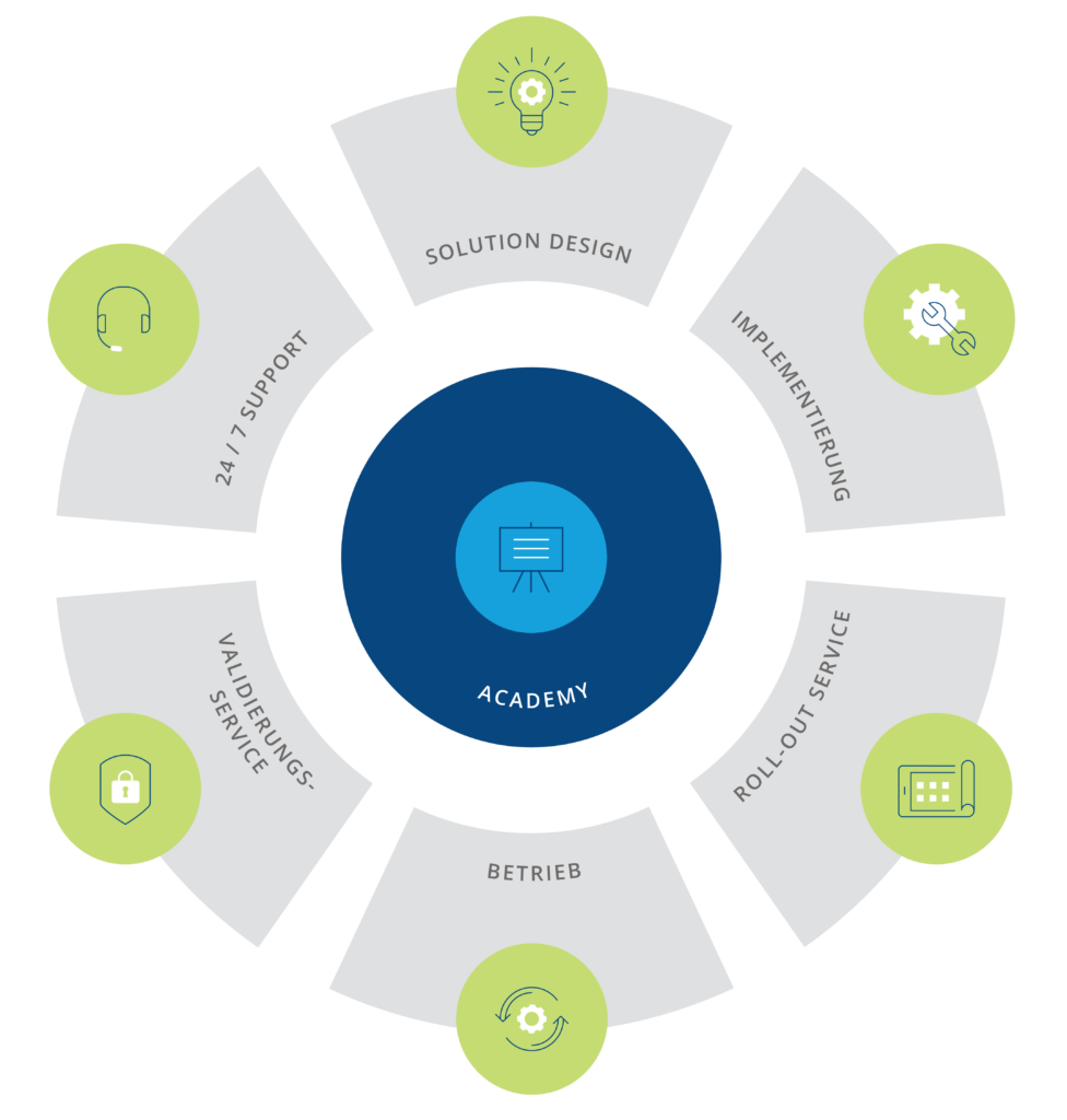 Konnektivität mit Orchestra | Manufacturing Service Bus