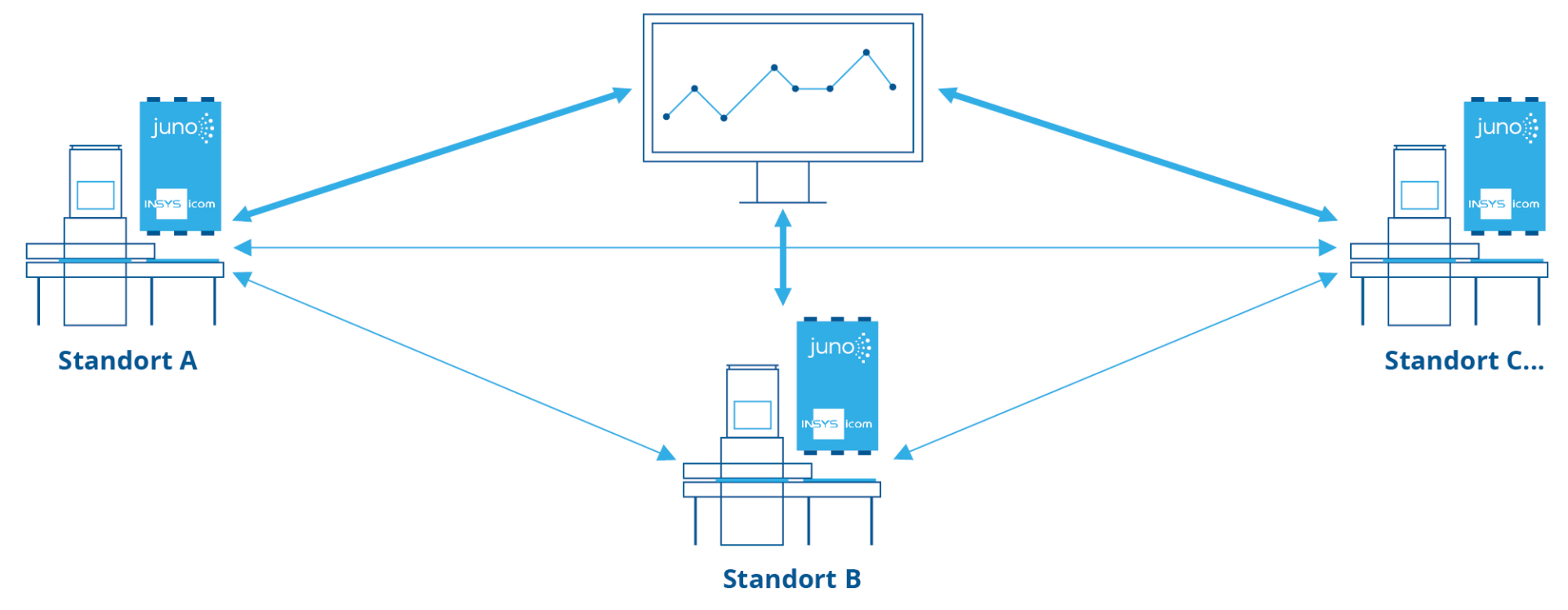 Retrofit-Lösung mit INSYS Icom | soffico