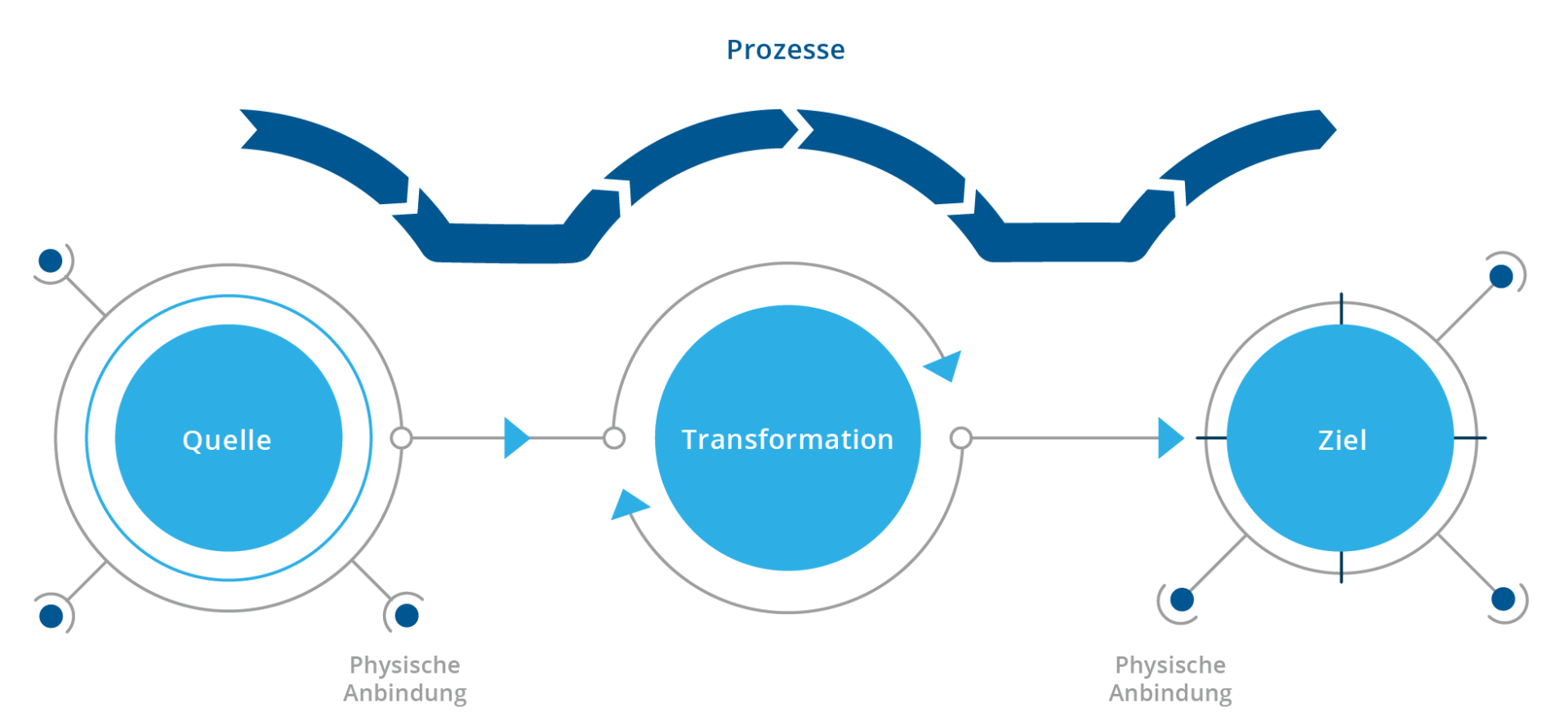 The leading platform for connectivity | Orchestra