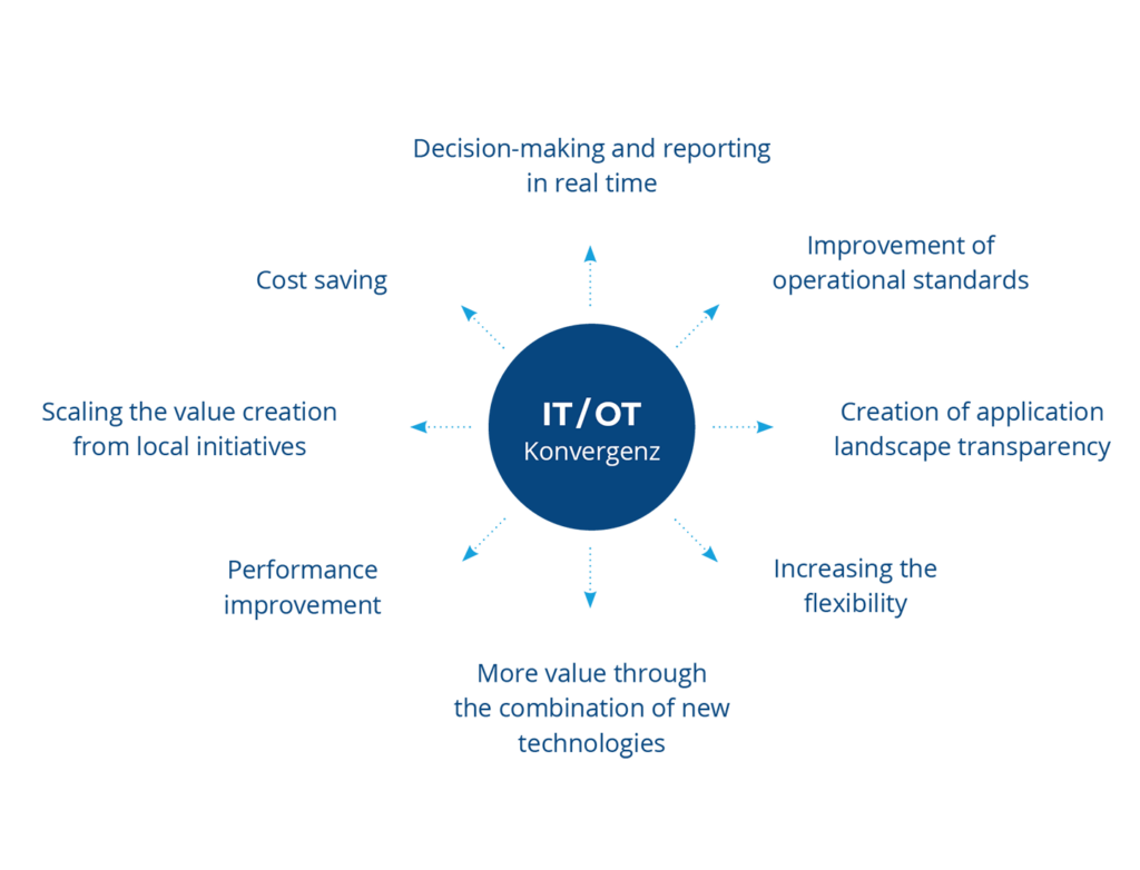 IT/OT Convergence in Industry: Connect Processes, Unlock Potential ...